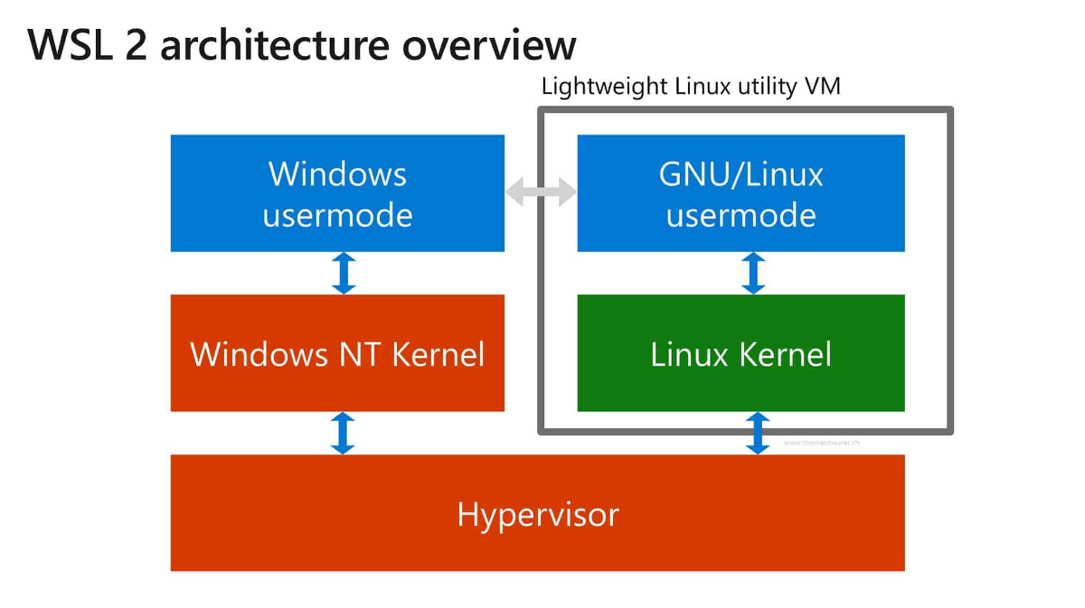 从“虚拟机时代”到“原生融合”：一文讲透 Windows Subsystem for Linux 与 WSL2 - 笨熊呆呆瓜